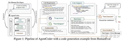 Agentcoder Multi Agent Code Generation With Effective Testing And Self