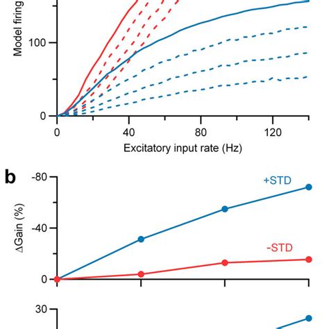 Figure S2 Effects Of Synaptic Plasticity And Tonic Inhibition On Gain Download Scientific
