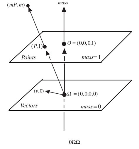 3 The Space Of Mass Points Represented As Arrows In 4 Dimensions In