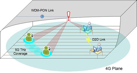 Terafemto Terahertz Femtocell For 5g Mobile Networks