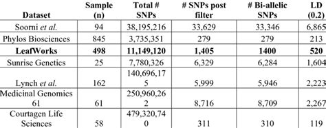 SNP Count Per Dataset Pre And Post Filtering Download Scientific Diagram