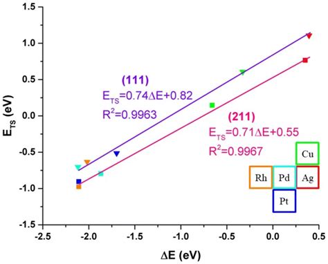 Linear Scaling Relations Between The Initial And Transition States Of Download Scientific