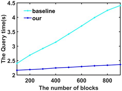 Query Performance With Different Number Of Blocks Download Scientific Diagram