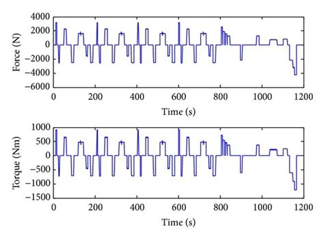 Ece Eudc Driving Cycle A Speed Required B Force And Torque Required Download Scientific