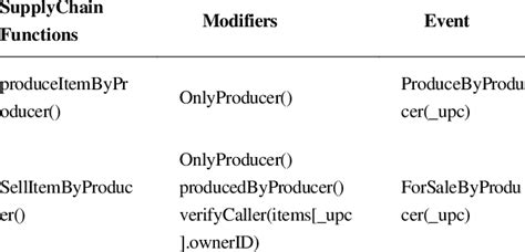 The Smart Contract Functions And Modifiers To Complete An Event