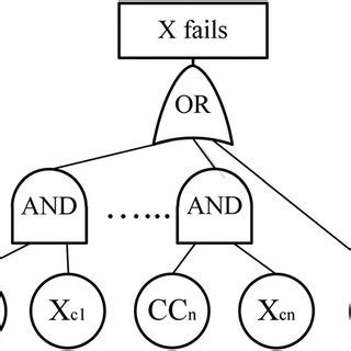 General Fault Tree Model Considering CF Download Scientific Diagram