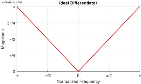 Design Of A Discrete Time Differentiator Wireless Pi
