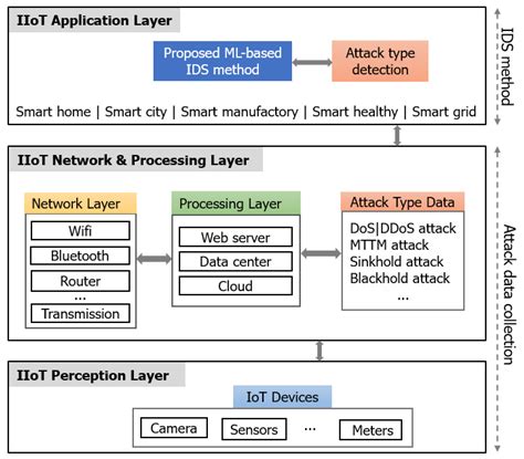 Xgboost For Imbalanced Multiclass Classification Based Industrial Internet Of Things Intrusion