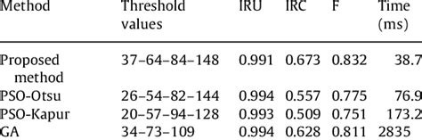 Measures Of The Unsupervised Evaluation Criteria For Fluocel Image