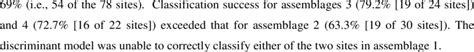 The Discriminant Function Models Had An Overall Classification