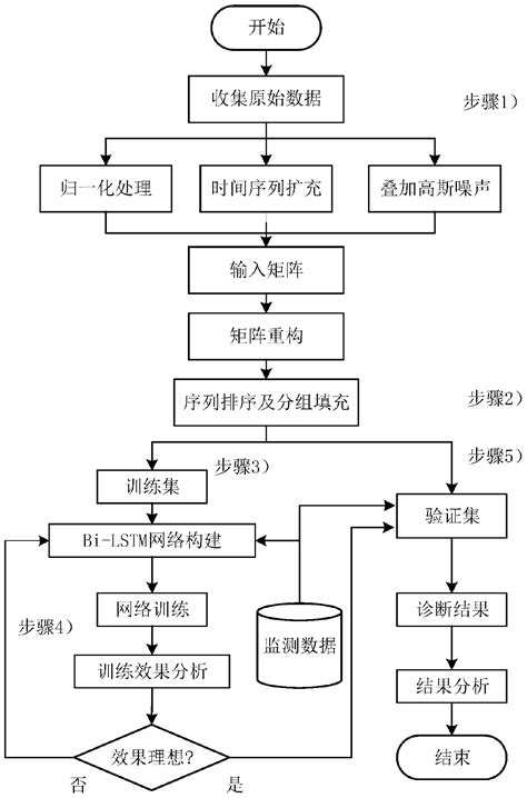 Transformer Fault Diagnosis Method Based On Bi Lstm And Analysis Of Dissolved Gas In Oil