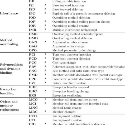 Summary Of Categories And Mutation Operators At The Class Level Download Table