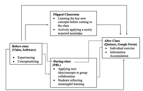 problem based learning flipped classroom design download scientific diagram