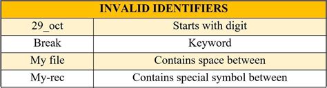 Identifiers In Python What They Are And How To Use Them Cbse Class 12 Qissba