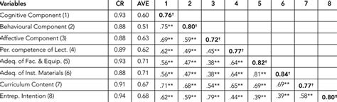 Reliability Validity Statistics And Correlation Download Scientific Diagram