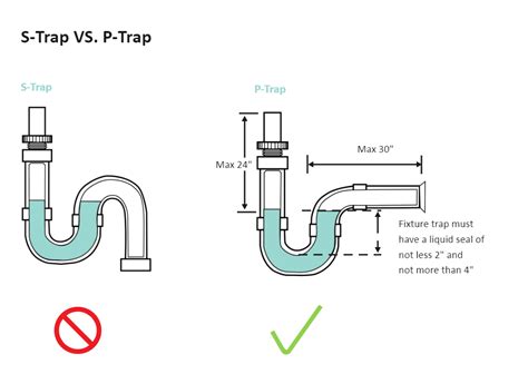 P Trap Diagram Prevent Clogs And Odors Choosing The Right Plumbing