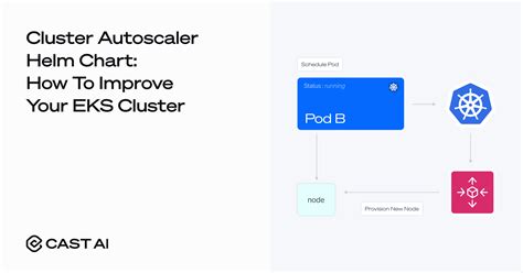 Cluster Autoscaler Helm Chart How To Improve Your Eks Cluster Cast Ai
