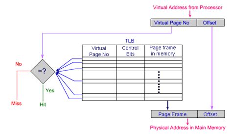 Virtual Memory Examradar