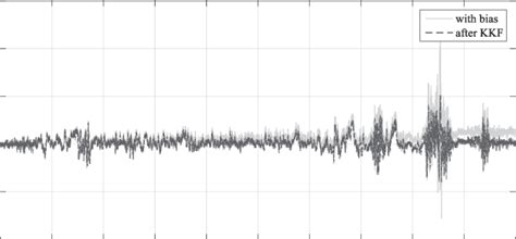 Bias Compensation Result Download Scientific Diagram