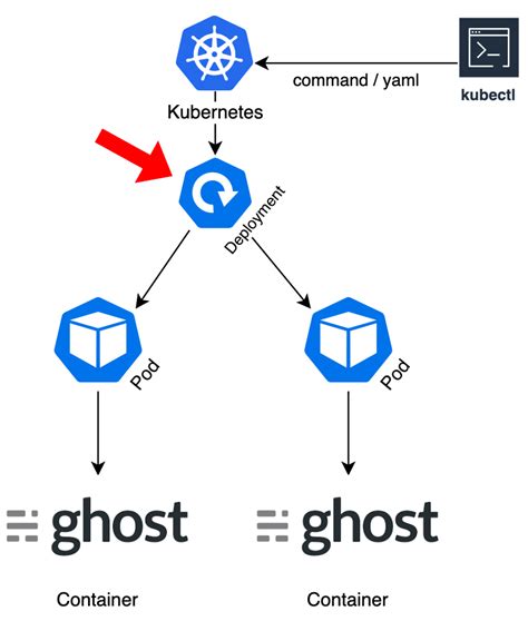 Kubernetes Tutorial For Dummies