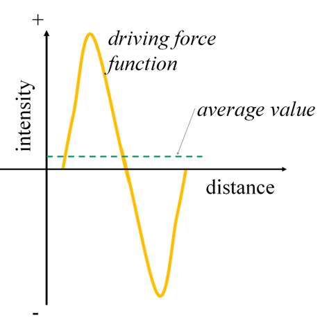 Figure D 1 Schematic Sketch Of Driving Force Function Over An 1D Download Scientific Diagram