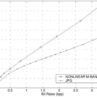 PSNR Vs Bitrate For Test Image Download Scientific Diagram