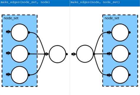 Makeedges Function Template
