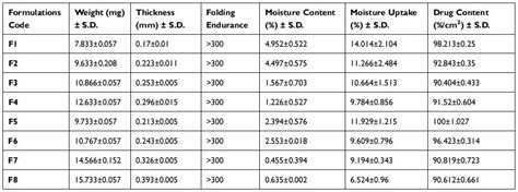Transdermal Formulation Folding Endurance Testing Cd Formulation