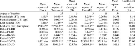 Analysis Of Variance Of Phenotype And Its Ratios Download Scientific Diagram