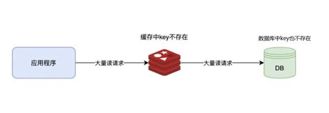 缓存穿透的解决方式？—布隆过滤器 Csdn博客