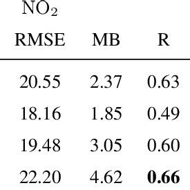 Basic Statistics Correlation Coefficient R Root Mean Square Error Download Scientific