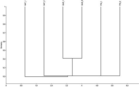 Cluster Analysis UPGMA Method Of Six Sites Obtained By Values Of Download Scientific Diagram