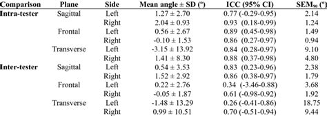 Intra And Inter Examiner Reliability Of The Average Of 3 Trials Mean Download Table
