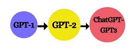 Learning The Evolution Of ChatGPT Transforming Business Interactions
