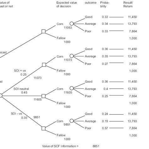 Decision Tree Representation Download Scientific Diagram