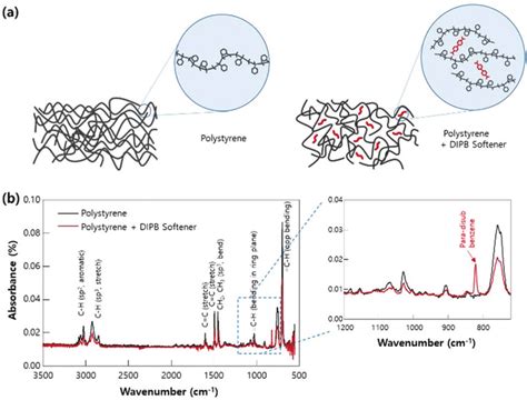 Effect Of The Dipb Softener On The Physical And Chemical Properties Of