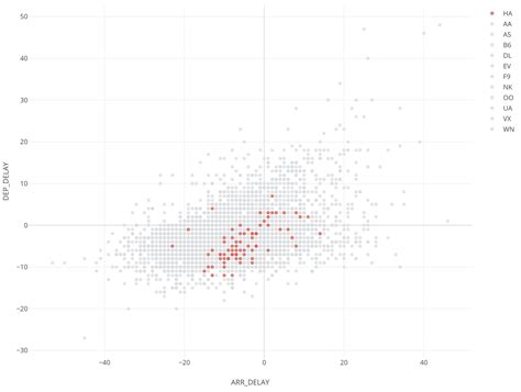 Data Visualization Exploratory