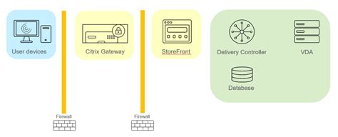 Integrate Citrix Virtual Apps And Desktops™ With Citrix Gateway