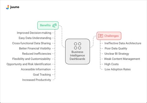 Unlocking Business Intelligence Dashboards For Data Driven Success Juuno