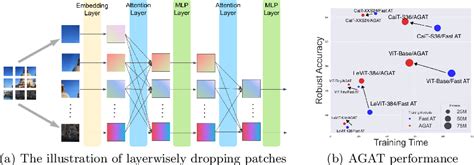 Figure 1 From Towards Efficient Adversarial Training On Vision Transformers Semantic Scholar
