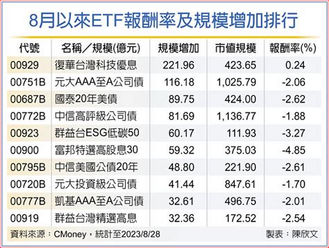 8月股震 Etf雙息題材吸金 投資理財 工商時報