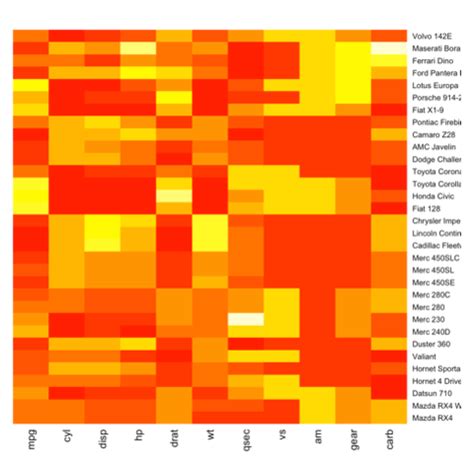 Heatmap The R Graph Gallery