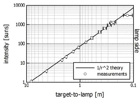 Total Irradiance In Suns As A Function Of The Target To Lamp Distance Download Scientific