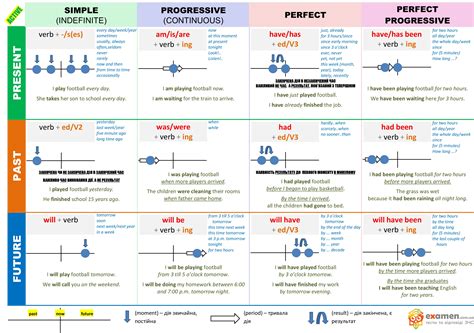 Таблиця активних та пасивних часів англійської мови в Pdf з прикладами опис на українській мові