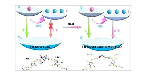 Transformational Modulation Of Fluorescence To Room Temperature