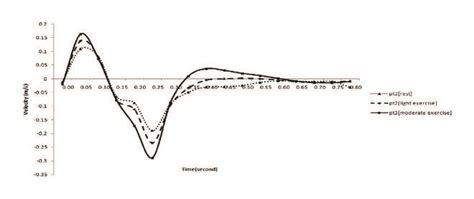 Velocity In The Aneurysm Region At Different Exercise Conditions Note Download Scientific