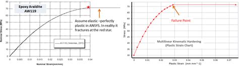 Finite Element Analysis Of Bonded Joints Part Ii Endeavos