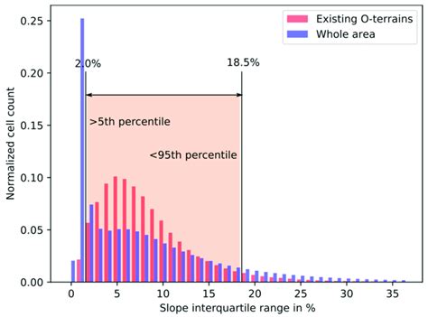 Histograms Of The Slope Interquartile Range Determined For The Spatial