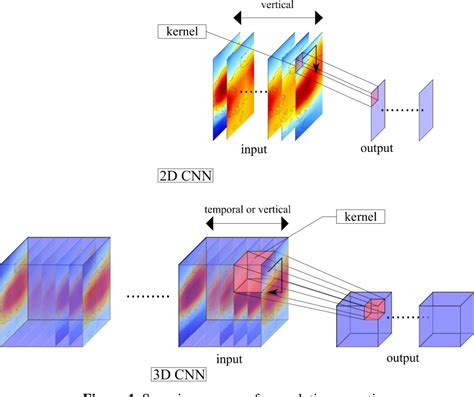 extension of convolutional neural network along temporal and vertical