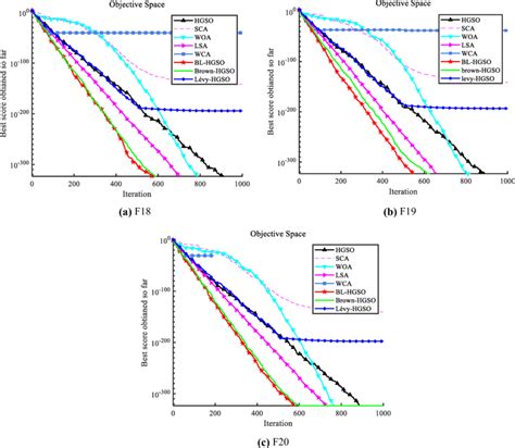 Convergence Curves Of Partial Fixed Dimension Functions Download